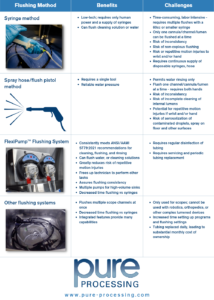 Methods of flushing lumens – Comparison | Pure Processing