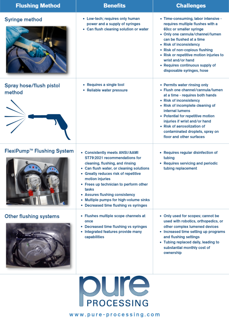 Methods of flushing lumens – Comparison | Pure Processing