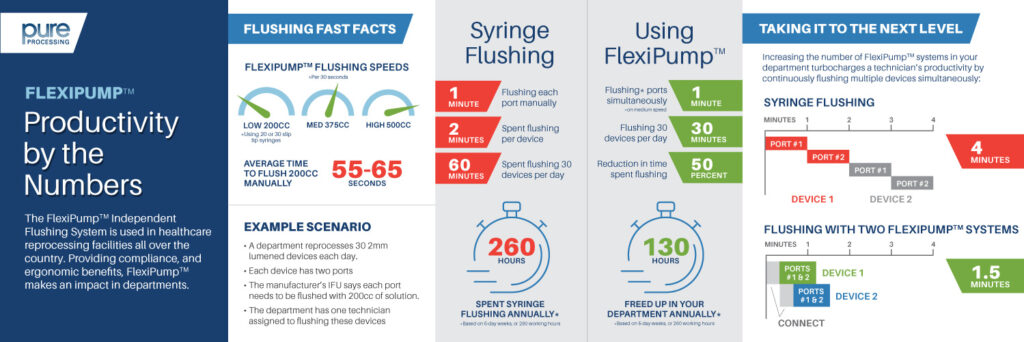 Productivity By The Numbers: What FlexiPump™ Can Do | Pure Processing