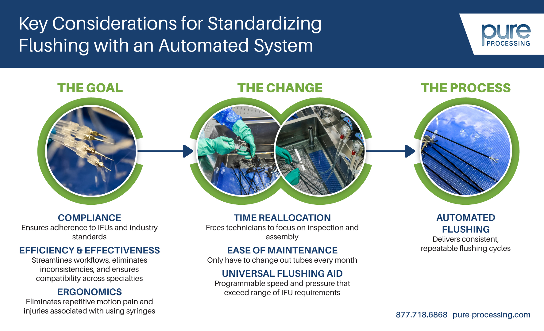 Optimize Your Manual Flushing Process with Automation | Pure Processing